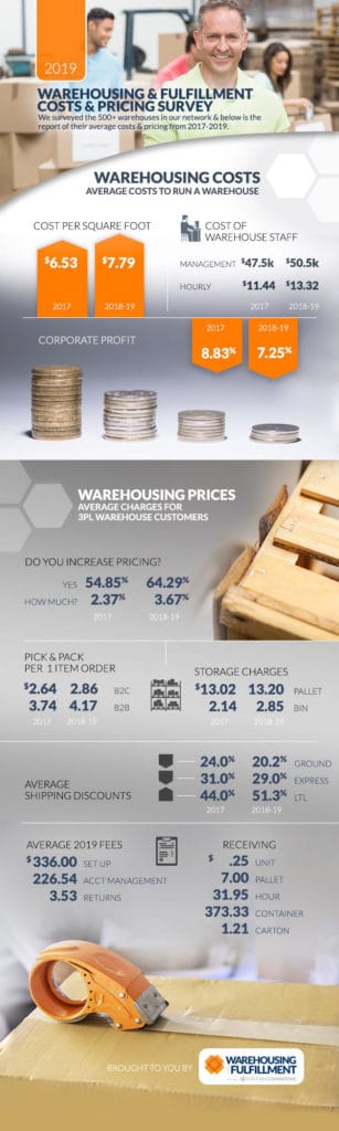 Warehousing Services Costs, Pricing, Rates and Fees