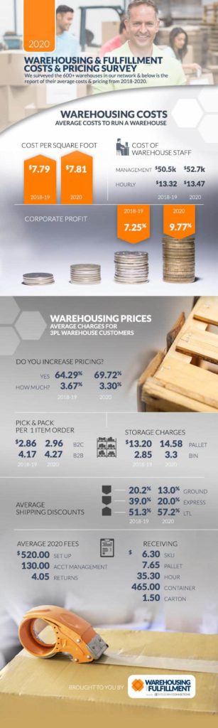 Warehousing Services Costs, Pricing, Rates and Fees