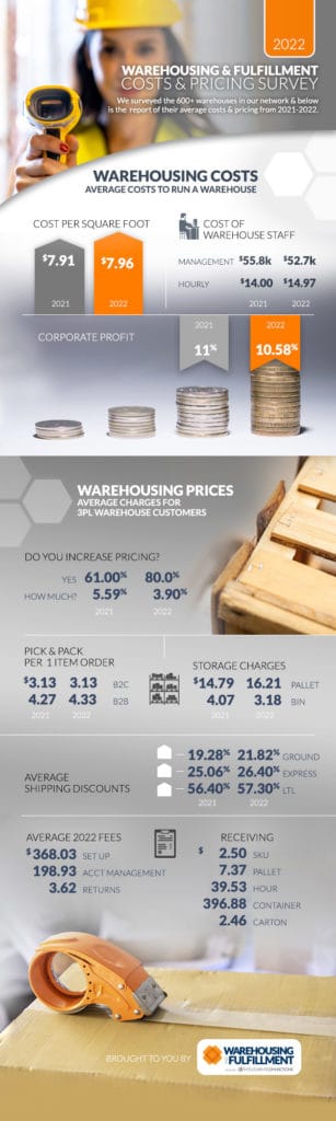 2022 Warehousing Cost and Fulfillment Survey