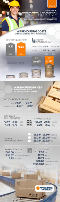 2024 Warehousing Cost and Fulfillment Survey